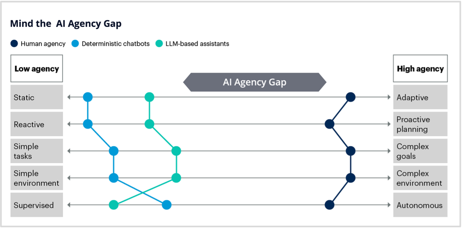 AI Agents to the Rescue: Transforming Enterprise Automation