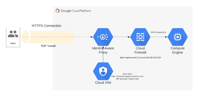 Google Cloud Identity Aware Proxy - IAP for TCP Forwarding vol. 1