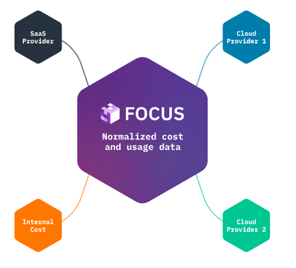 FinOps X Conference Takeaways and FOCUS Debut